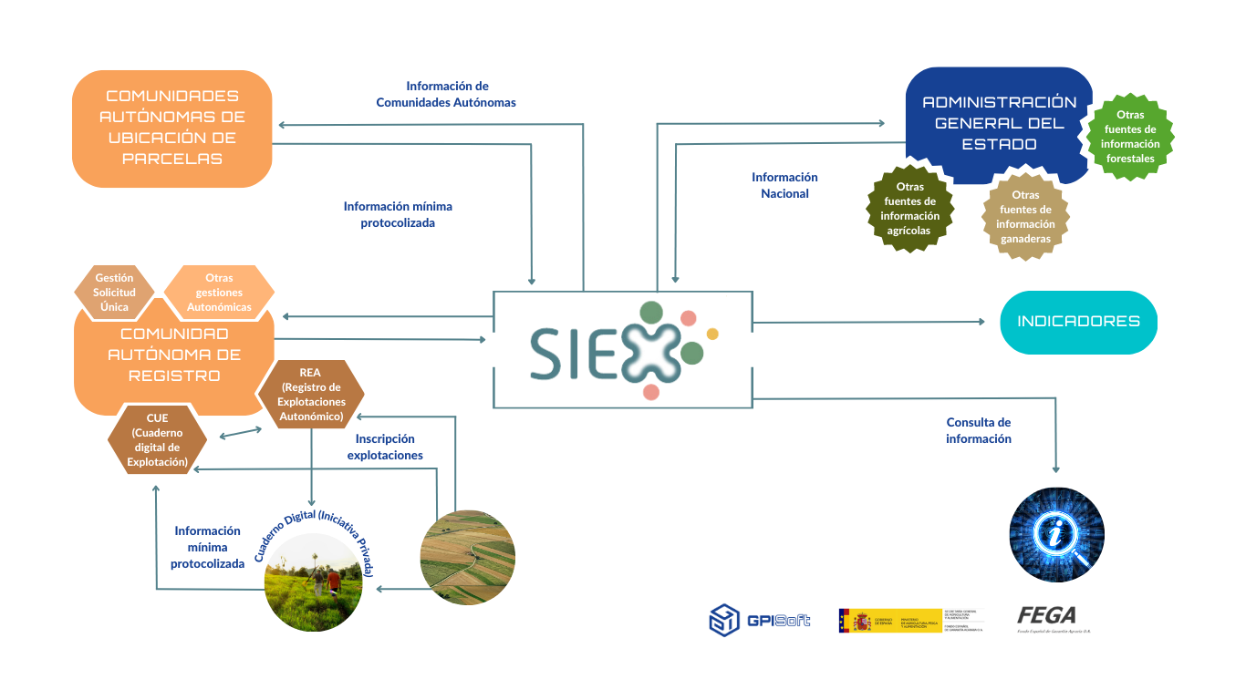 Esquema SIEX y Cuaderno digital